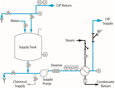 Custom Cip Systems Sani Matic