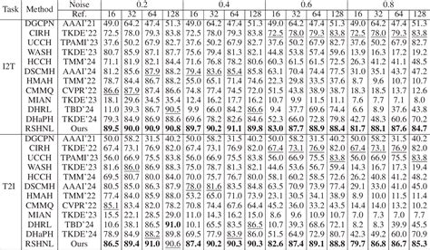 Table 1 From Robust Self Paced Hashing For Cross Modal Retrieval With Noisy Labels Semantic