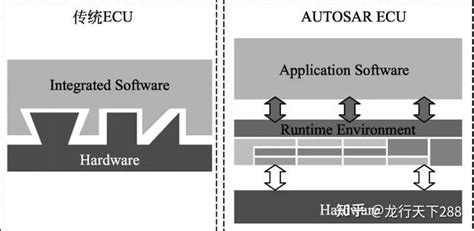 汽车软件架构autosar规范的由来 知乎