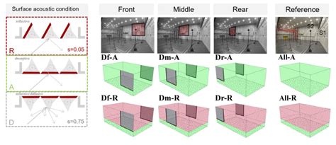 Listeners Sensitivity To Different Locations Of Diffusive Surfaces In