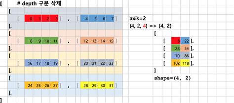 Numpy에서 Npsum 함수의 Axis 이해