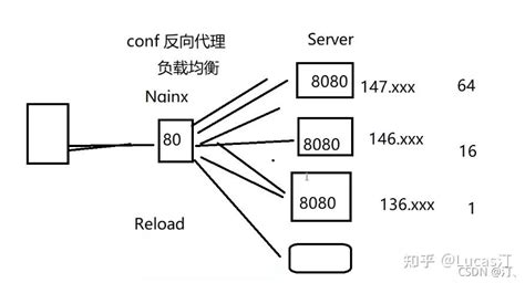 快速入门nginx【正向反向代理，负载均衡的概念，学会nginx的安装和常用命令，并在实际中去应用nginx】 知乎