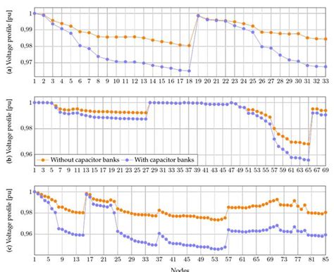 Stochastic Mixed Integer Branch Flow Optimization For The Optimal