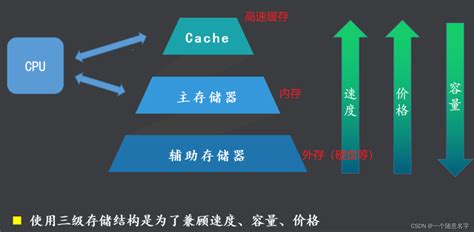 嵌入式面经 arm体系架构 计算机基础