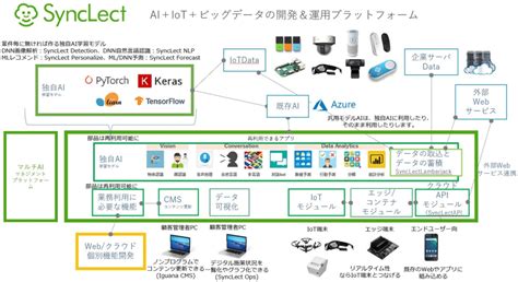 Synclect Iot Edge Renesas