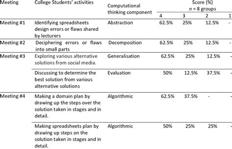 Evaluation Of Computational Thinking In Planning Spreadsheets Design Stage Download Scientific