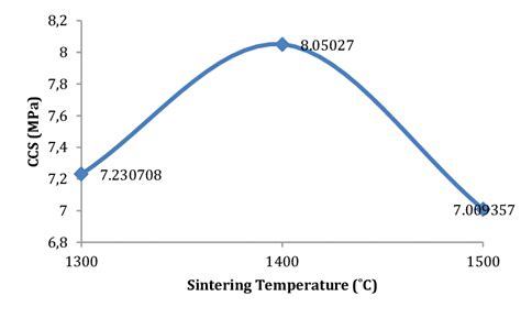 Effects Of Sintering Temperature On The Ccs Of The Sample Download