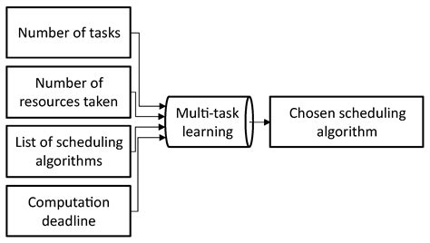 Information Free Full Text Multi Task Learning Based Task Scheduling Switcher For A Resource