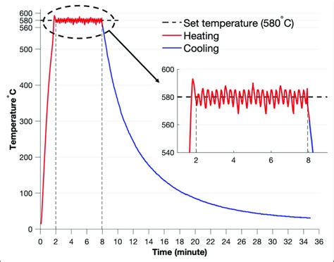 Extruder Temperature Profile With Temperature Control Download