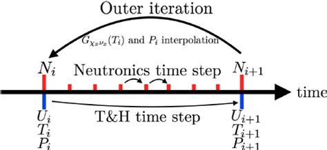 Numerical Coupling Schema Download Scientific Diagram