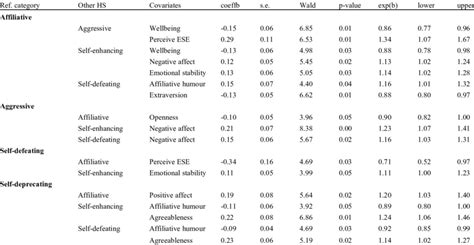 Multinomial Logistic Regression Examining The Influence Of
