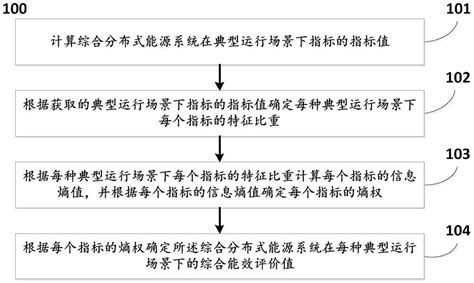Method And System For Determining Comprehensive Energy Efficiency Of Comprehensive Distributed