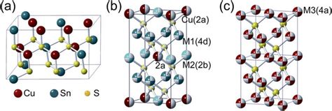 Illustration Of A Monoclinic B Tetragonal And C Cubic Crystal Download Scientific