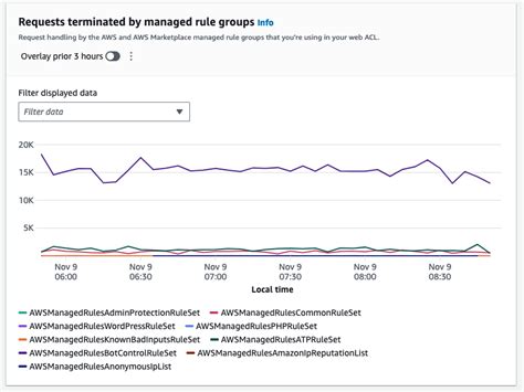 Introducing The Aws Waf Traffic Overview Dashboard Aws Security Blog
