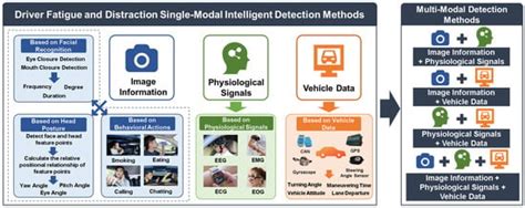 Advancements In The Intelligent Detection Of Driver Fatigue And