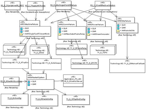 3 Shows The Reasoning Support For The Selection Of The Architecture