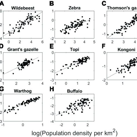Log Transformed Herd Density Plotted Against Log Transformed Population