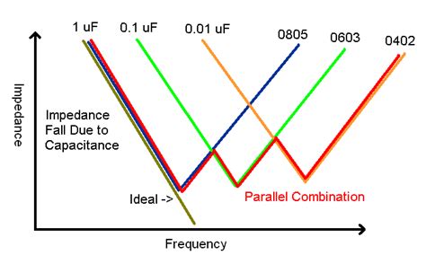Capacitor Frequency Response Chart