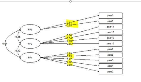 standardised factor loadings in a confirmatory factor analysis