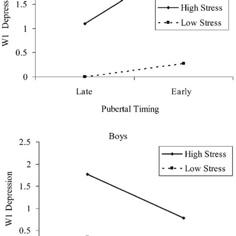 Sex × Perceived Timing × Peer Stress Interaction Predicting