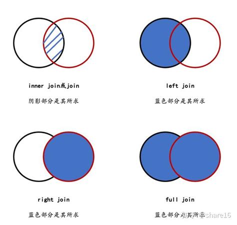 Sql 二 —— Join窗口函数视图 知乎
