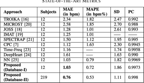 Figure 1 From Exploiting Tunable Q Factor Wavelet Transform Domain Sparsity To Denoise Wrist Ppg