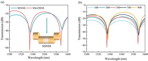 The Highly Sensitive Refractive Index Sensing Of Seawater Based On A Large Lateral Offset Mach