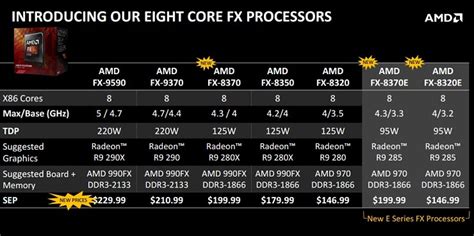 AMD Rolls Out Unlocked Eight Core FX Series CPUs PCMag
