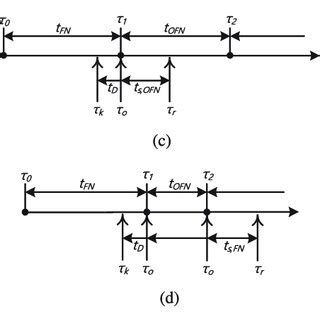 Timing diagrams of DYSON a τ k τ k t D τ r