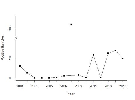 How Can I Make A Discontinuous Y Axis In R With Ggplot2 Stack Overflow