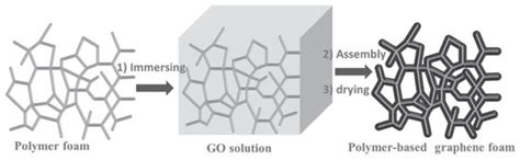 Advances In Graphenepolymer Nanocomposite Foams For Electromagnetic