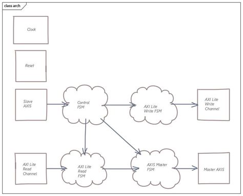 MicroZed Chronicles From UART To AXI Lite Debug Access