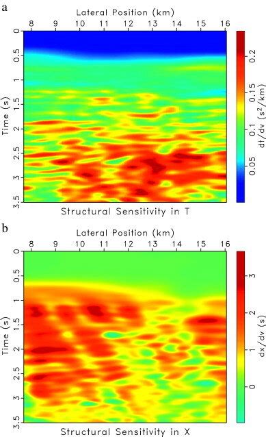 Estimated Structural Sensitivity In Time A And Lateral Position B Download Scientific