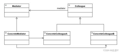 Java设计模式（十八）中介者模式