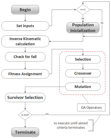 Automated Evolutionary Gait Tuning For Humanoid Robots Using Inverse