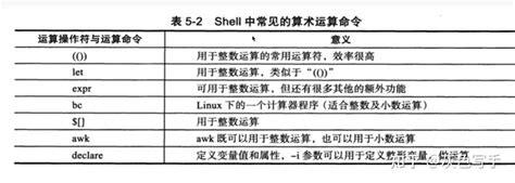 shell中常见的算数运算符号和命令 知乎