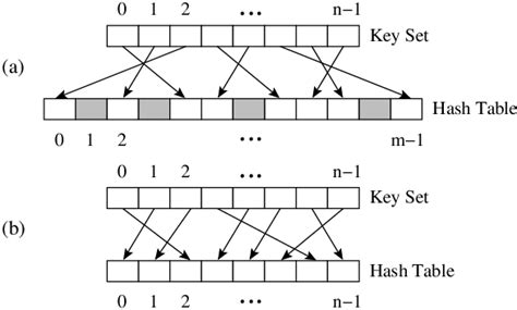 A Perfect Hash Function B Minimal Perfect Hash Function Mphf