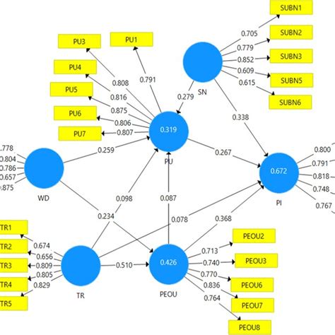 Pls Sem Factor Loadings Path Coefficients And R² Values Download Scientific Diagram