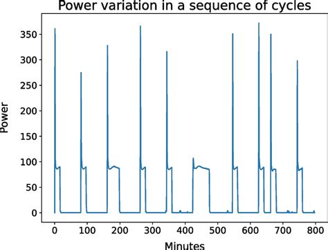 Example Of The Fridge Energy Consumption Data Series The Time Series Download Scientific