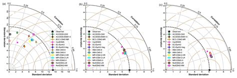 Hess Machine Learning And Deep Learning Based Streamflow Prediction In A Hilly Catchment For