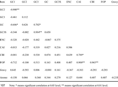 Correlation Analysis Of The Codon Parameters 106 Download Scientific Diagram