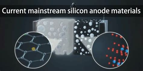 Future Applications And Trends Of Silicon Anode Materials Tycorun Battery Swap