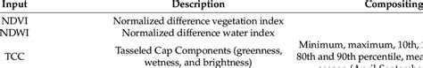 Input Variables Used In Lu Lc Classification Download Scientific Diagram