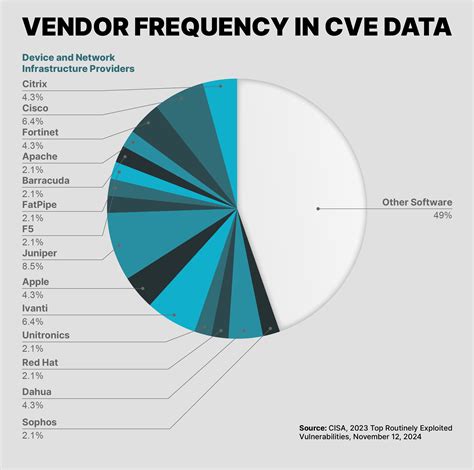 Cisa Over Half Of Top Routinely Exploited Vulnerabilities In 2023