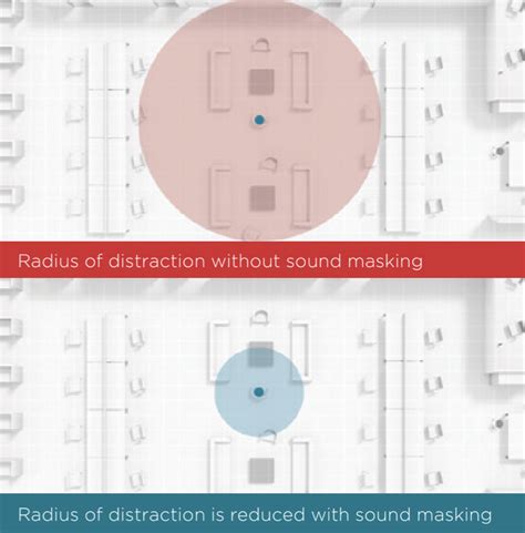 Sound Masking The Importance And Benefits Of Speech Privacy In The
