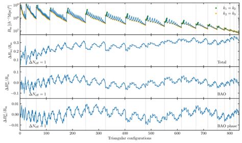The Matter Bispectrum And The Fractional Changes Of Its Various Download Scientific Diagram