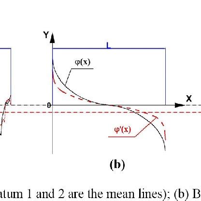Surface Data And 2D Surface Profiles Download Scientific Diagram