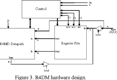 Figure 3 From An Integrated Radix 4 Modular Dividermultiplier Hardware Architecture For