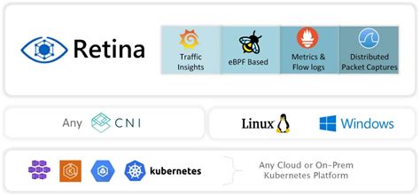 Microsoft Open Sources Retina A Cloud Native Container Networking Observability Platform ILIKESQL
