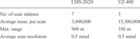 Properties Of Acquired Laser Scans Download Table